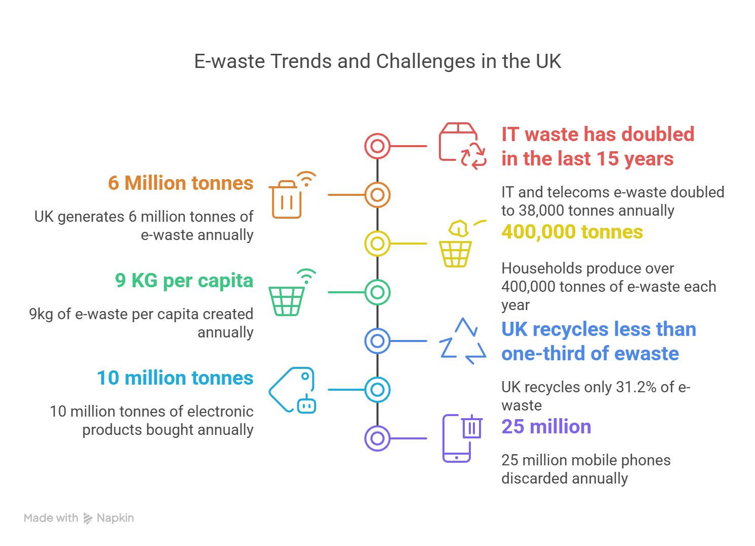 Global Ewaste Statistics